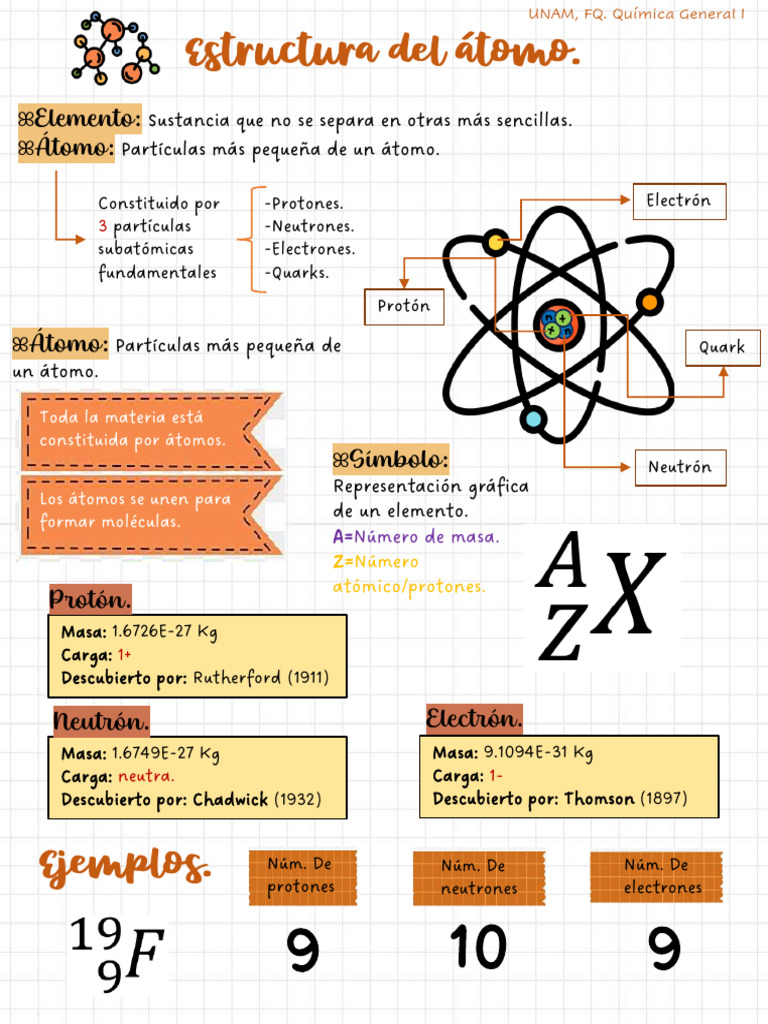 Estructura Del átomo Pdf átomos Protón