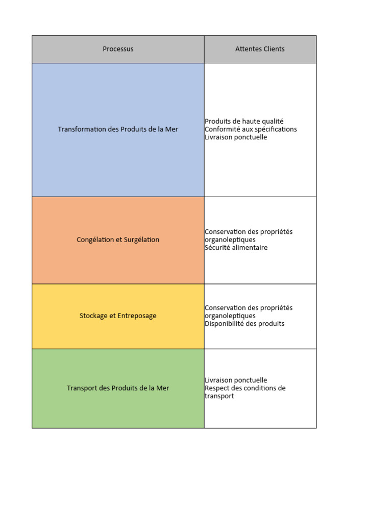 Matrice Risques et Opportunités Alimentaires | PDF | Logistique | Sécurité
