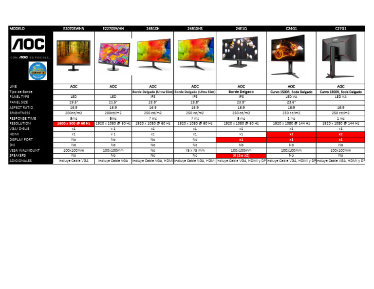 Aoc Monitores Especificaciones Q3 | PDF | Hdmi | Computer Hardware