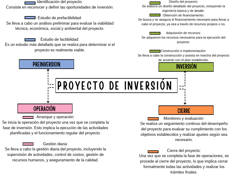 Conceptos Etapas de Proyectos de Inversion | Descargar gratis PDF ...