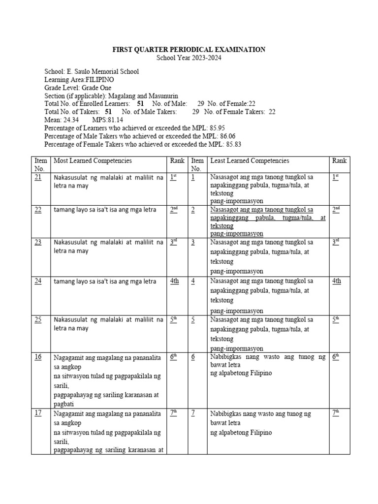 1st QTR Filipino MostLeast | PDF