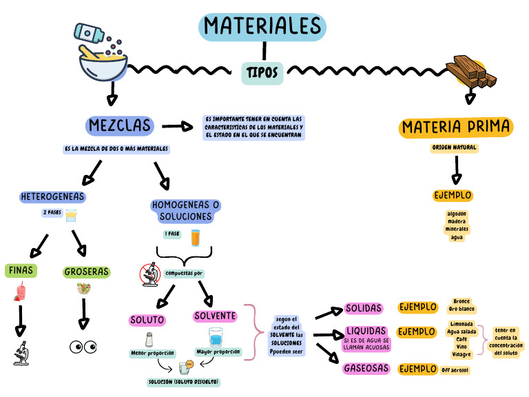 Gráfica Mapa Conceptual Simple Colorido | Descargar gratis PDF ...
