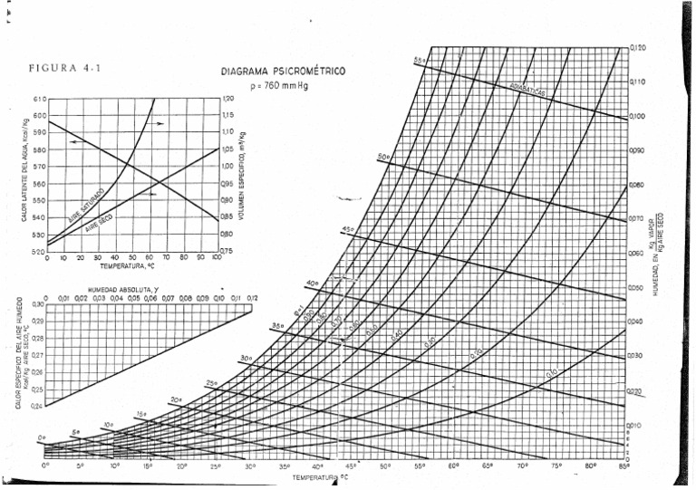 Diagrama Psicrométrico | PDF