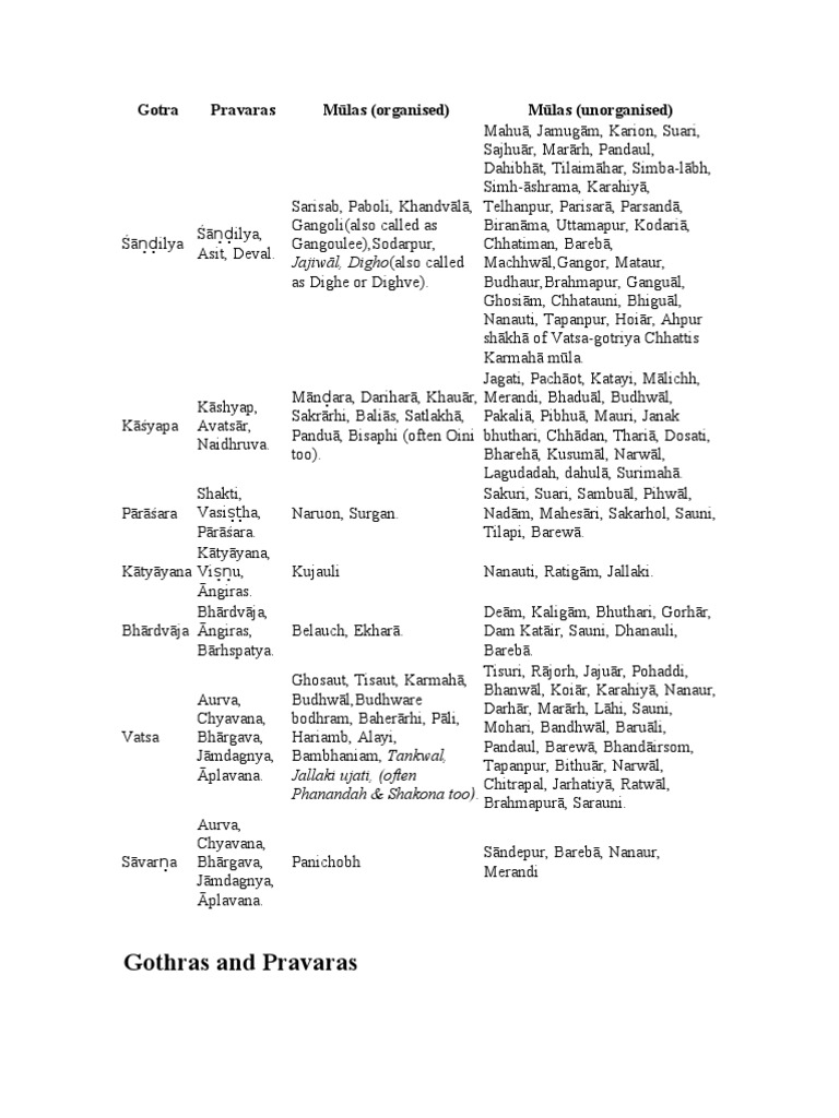 Gotra | PDF | Hindu Mythology | Hindu Literature
