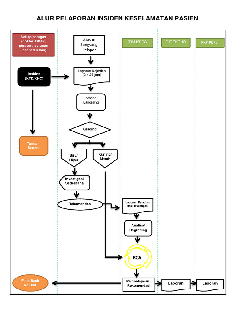 Alur Pelaporan Insiden Keselamatan Pasien | PDF