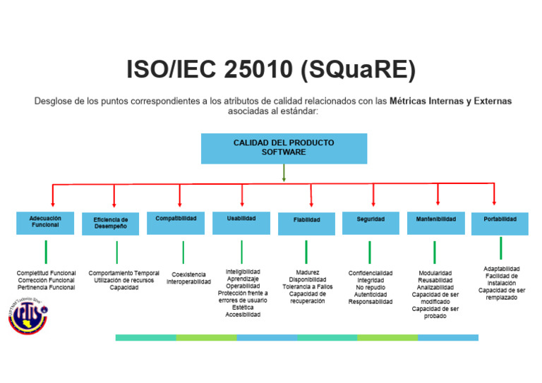 Iso/Iec 25010 (Square) | Descargar gratis PDF | Diseño | Gestión de ...