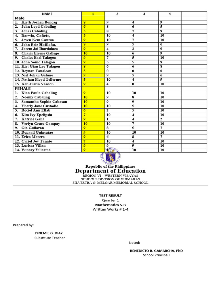 Q1 Math 5 Summative Test Result | PDF