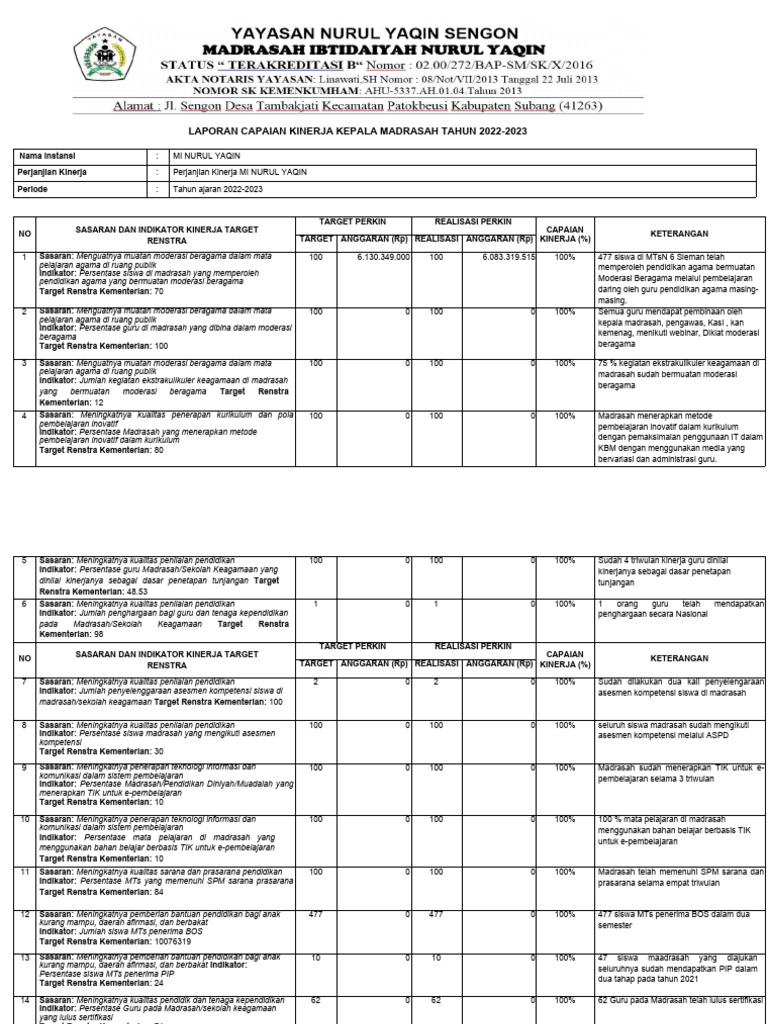 Laporan Kinerja Kepala Madrasah | PDF | Karier & Perkembangan