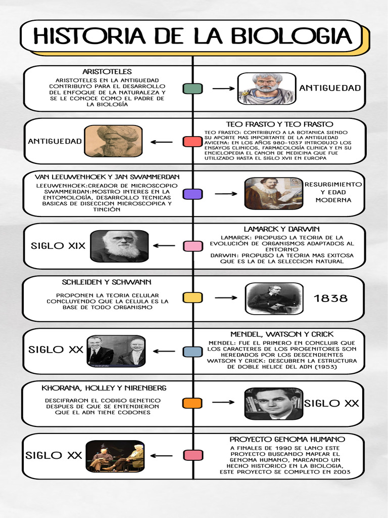 Historia de La Biología | PDF | Biotecnología | Genética