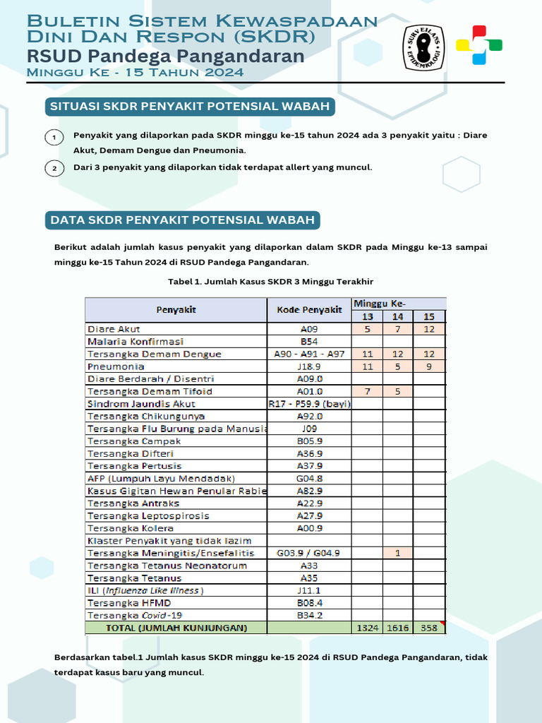Buletin SKDR Minggu 15 2024 - RSUD Pandega | PDF