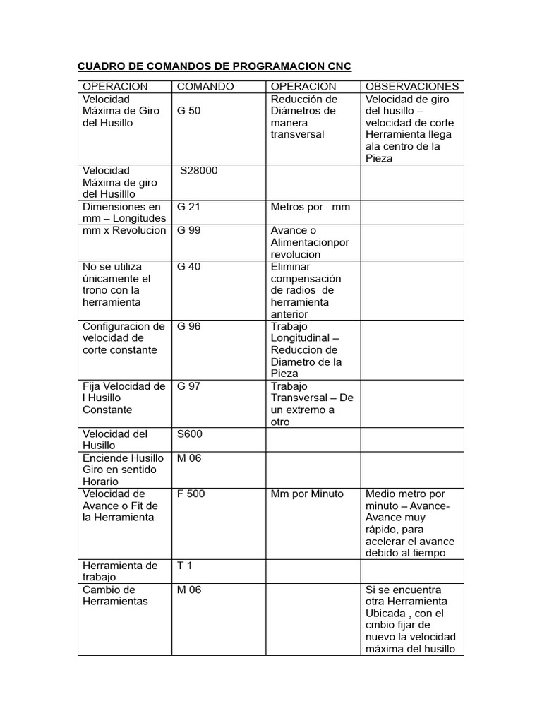 Cuadro de Comandos de Programacion CNC | PDF | Velocidad | Ingeniería mecánica