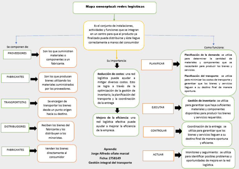 Mapa Conceptual Red de Logistica Jorge | Descargar gratis PDF | Logística | Negocios económicos