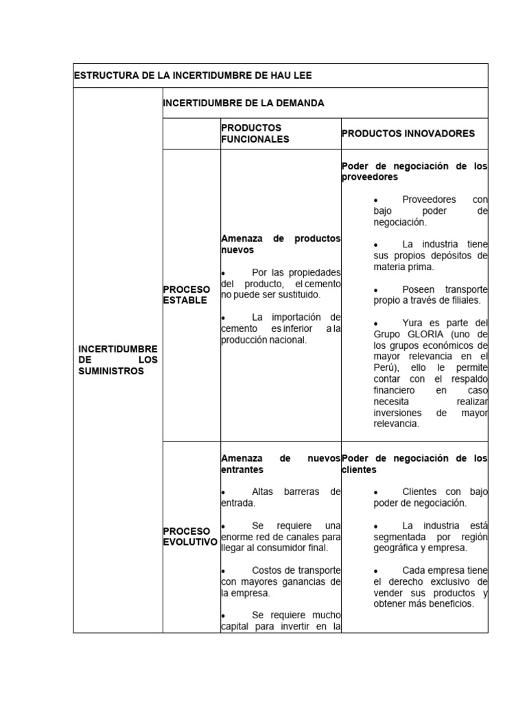 Estructura de La Incertidumbre de Hau Lee | PDF | Business | Cadena de ...