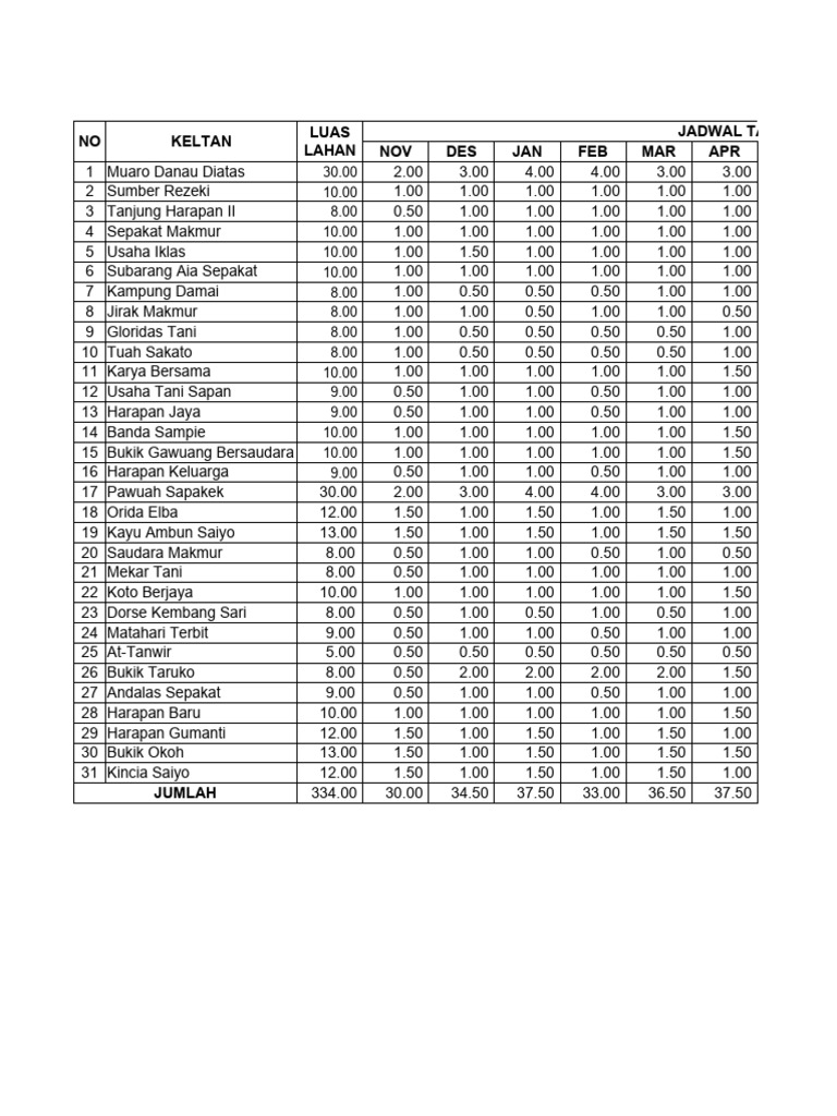 Kalender Tanam BM | PDF