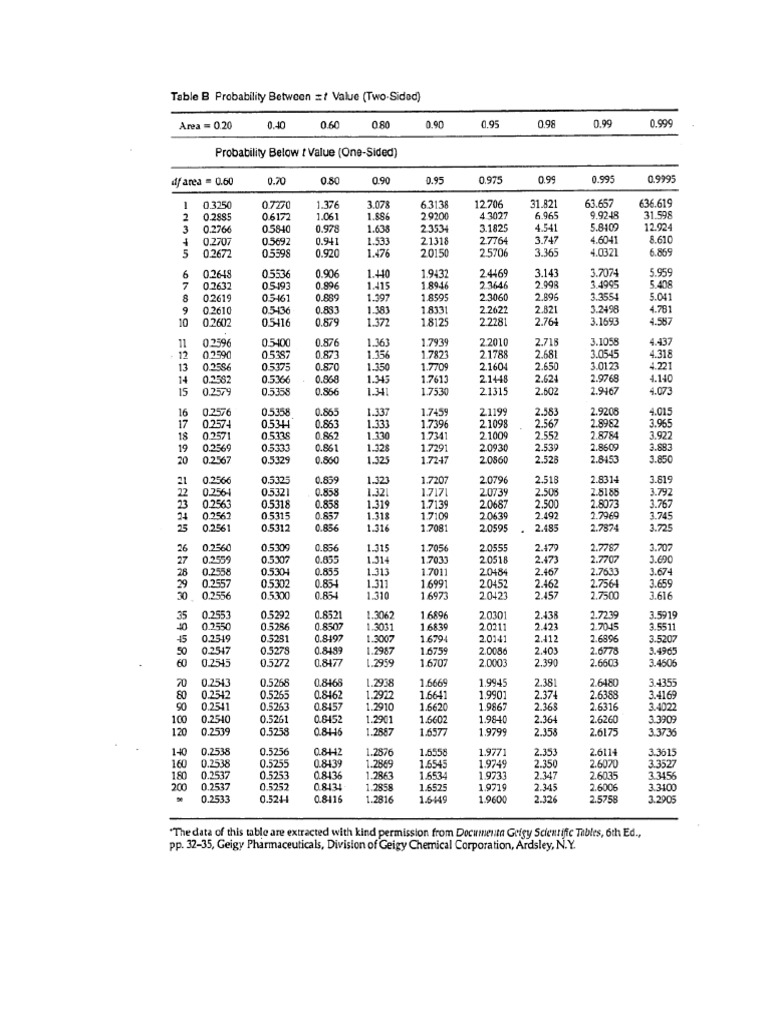 Z and T Tables | PDF
