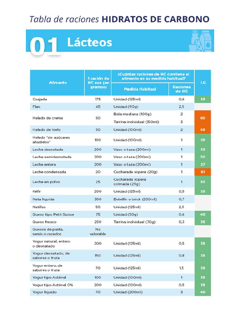 Tabla Alimentos | PDF