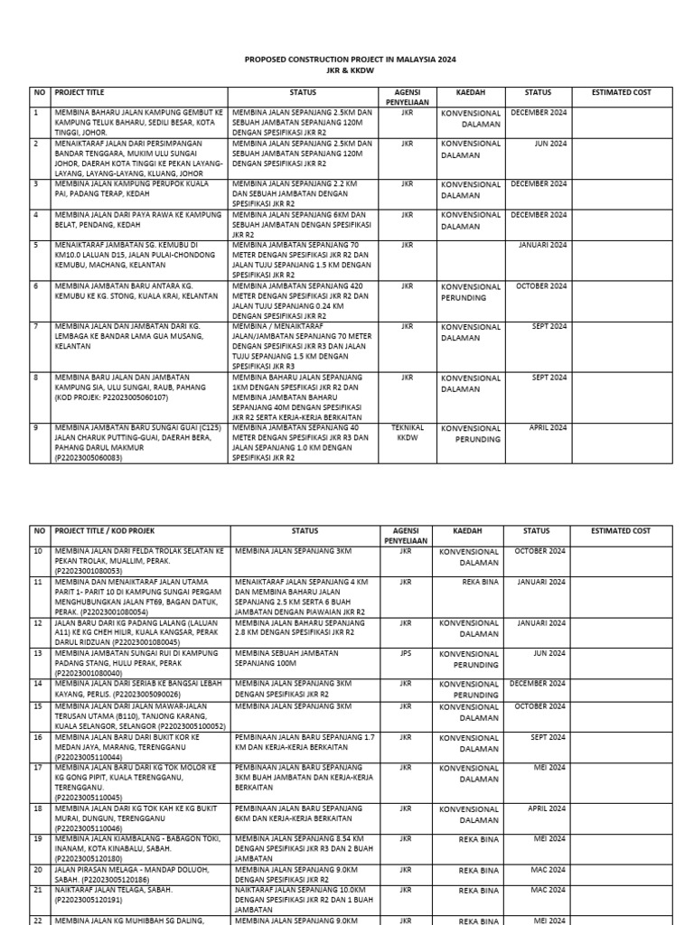 Tender KKDW Sarawak 2024 | PDF