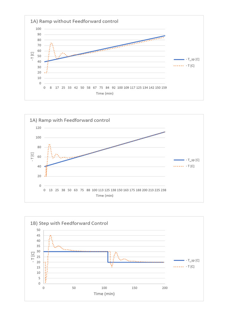 9.feedforward Control | PDF | Control Engineering | Control Theory