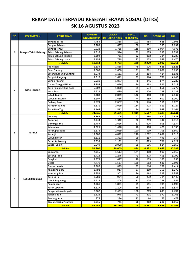 Rekap Data Dtks Agustus 2023 | PDF
