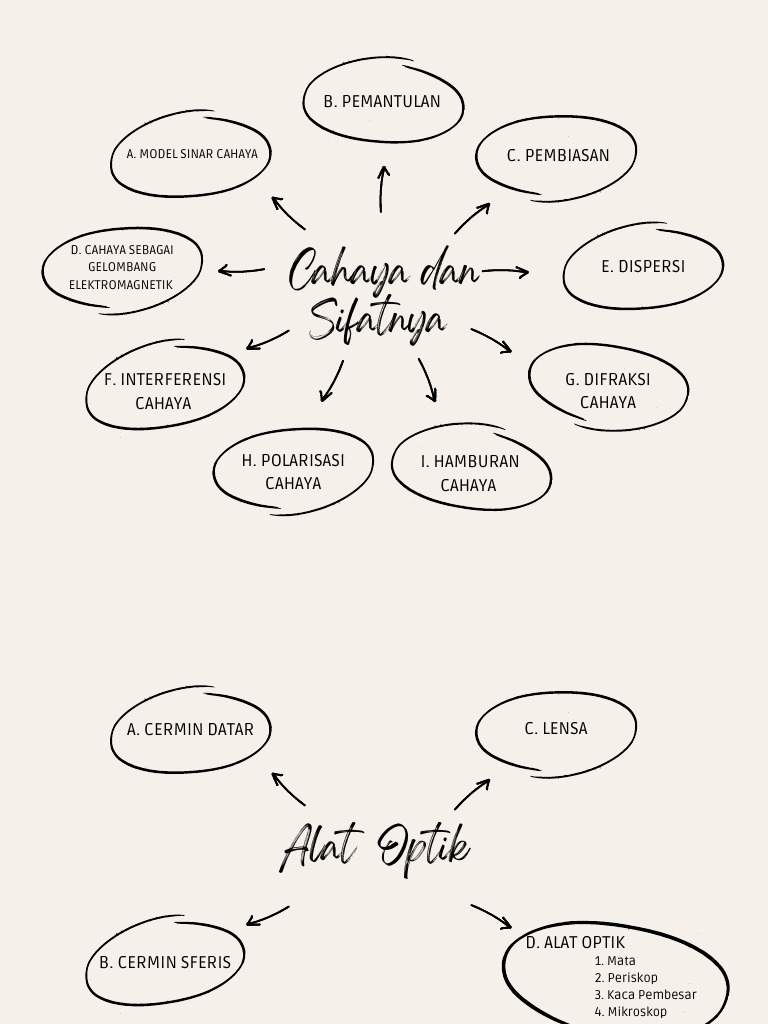 Peta Konsep IPA Modul 10 | PDF