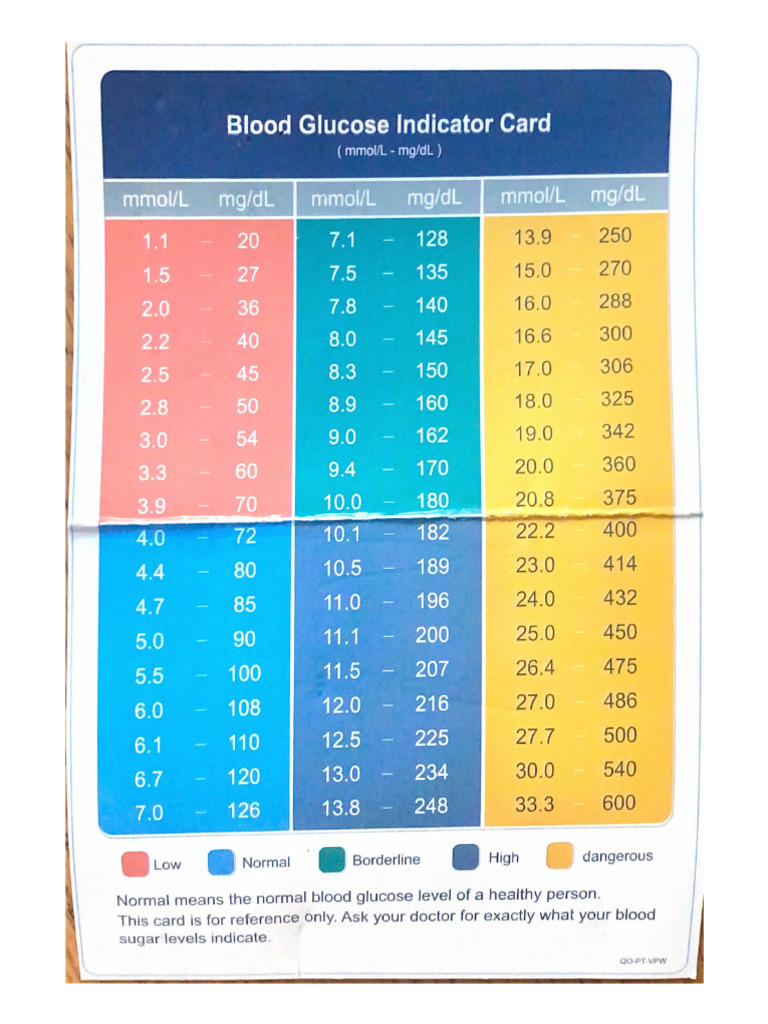 Blood Glucose Indicator Card | PDF