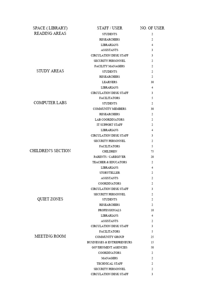 Library Space Prog | PDF | Libraries | Librarian