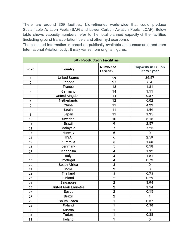 Country Wise SAF Production Facilities Numbers | PDF | Chemical Energy ...