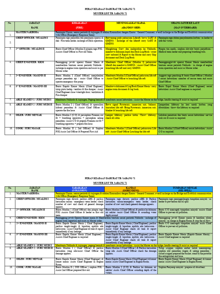 Muster List Kapal Tug Boat | PDF | Shipping