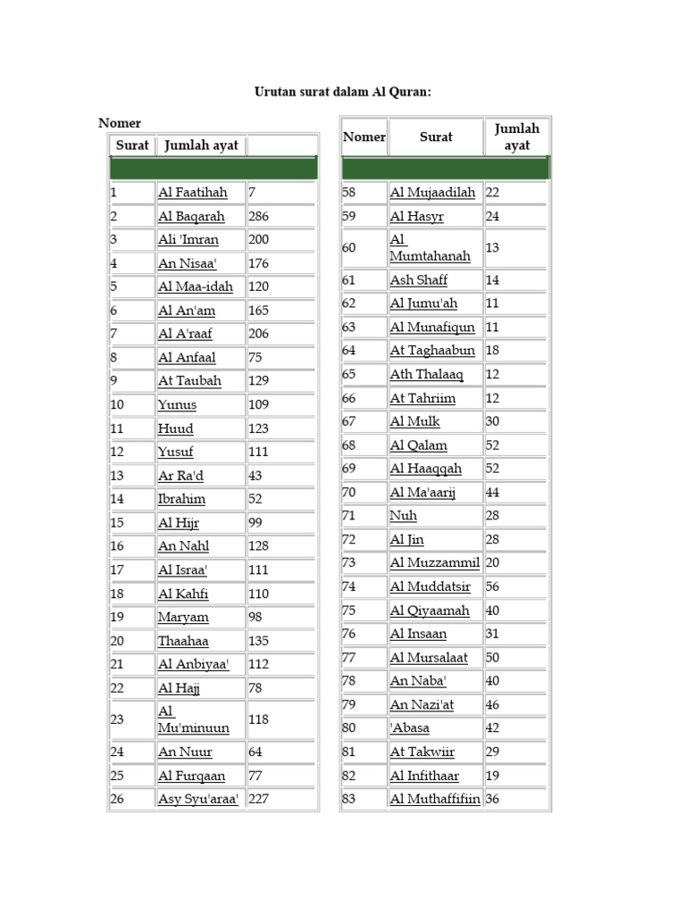 Urutan Surat dalam Al Quran | PDF
