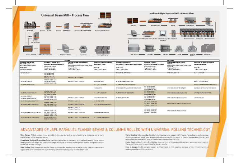 Jindal Steel Equivalent STD | PDF