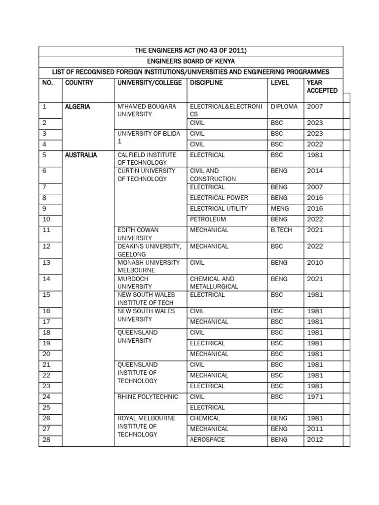 Approved Foreign Engineering Programmes | PDF | Bachelor Of Science ...