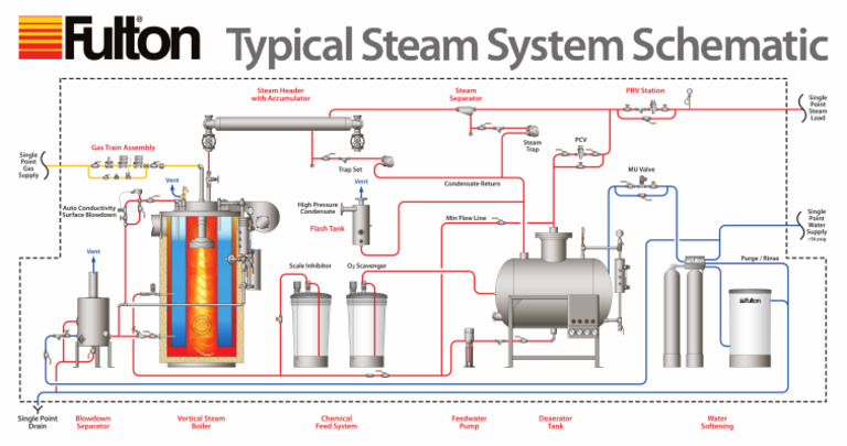 Fulton Typical Steam System Diagram | PDF
