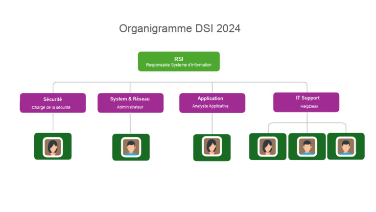 Organigramme DSI | PDF | Ordinateurs