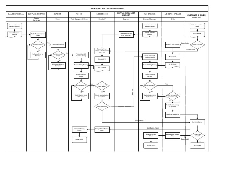 Flow Chart Supply Demand SKD - Drawio | PDF