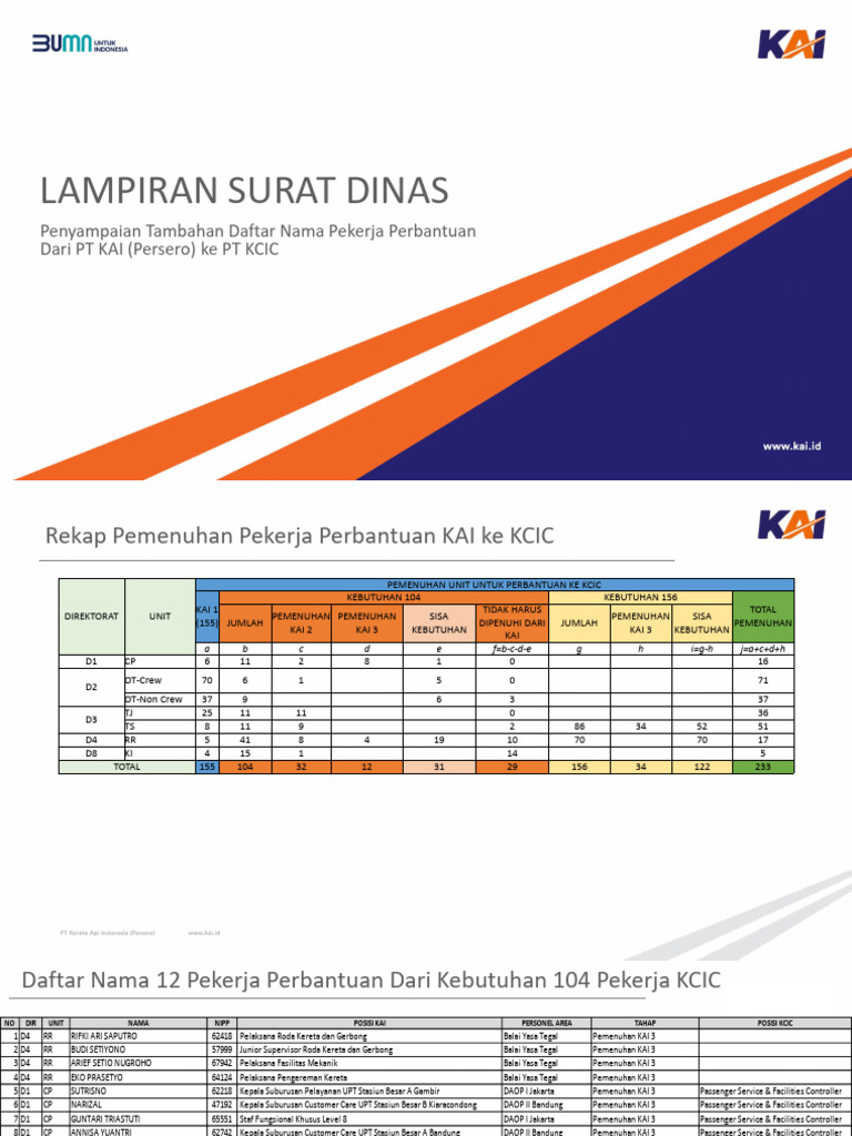 Lampiran RDS Penyempaian Daftar Nama Perbantuan KAI Ke KCIC 27 Sept 2022 | PDF | Teknologi ...