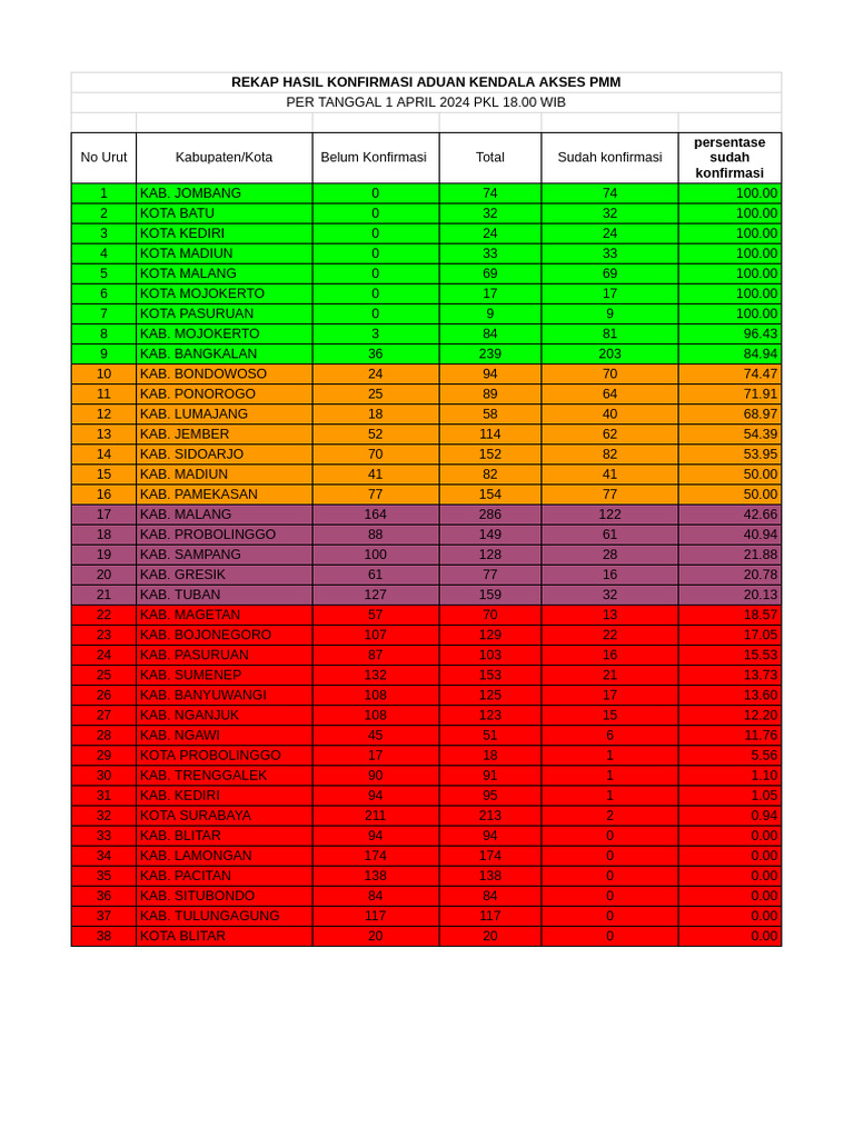 Rekapitulasi Akses PMM Jatim - Google Spreadsheet | PDF