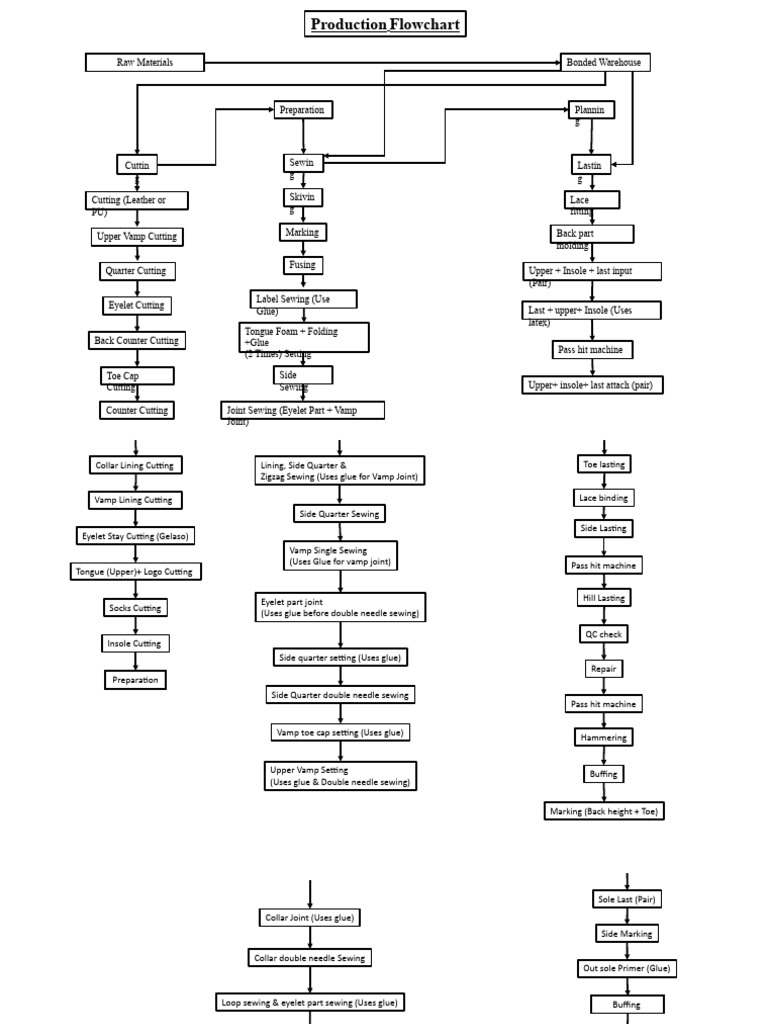 Production Flowchart | PDF | Shoe | Adhesive