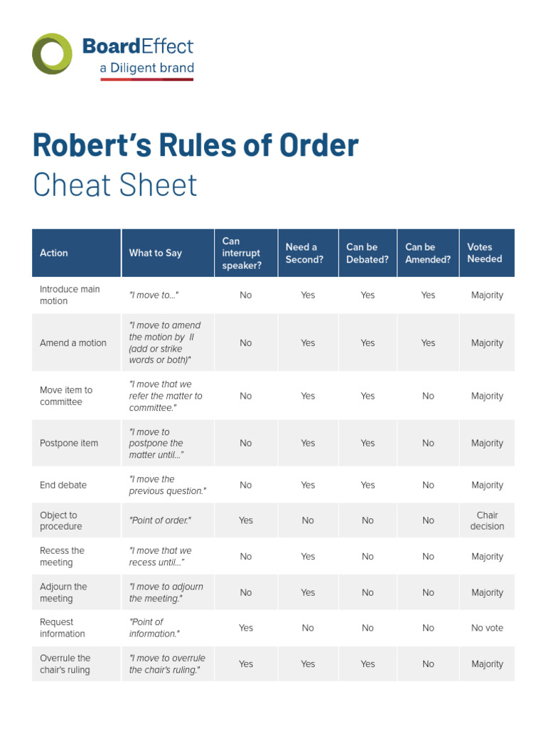 BoardEffect Roberts Rules of Order Cheat Sheet | PDF | Public Law | Group Decision Making