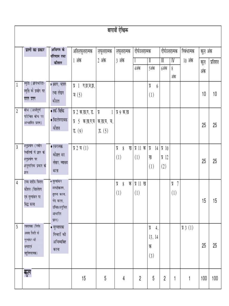 Hindi XII SQP & MS Elective For 2015 Exam | PDF