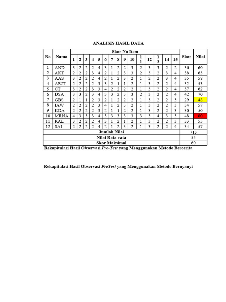Analisis Hasil Pre-Test Metode Bercerita dan Bernyanyi | PDF
