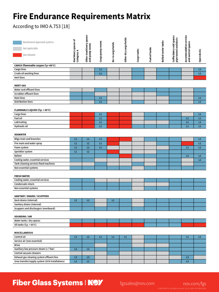 Fire Endurance Requirements Matrix Guide | PDF