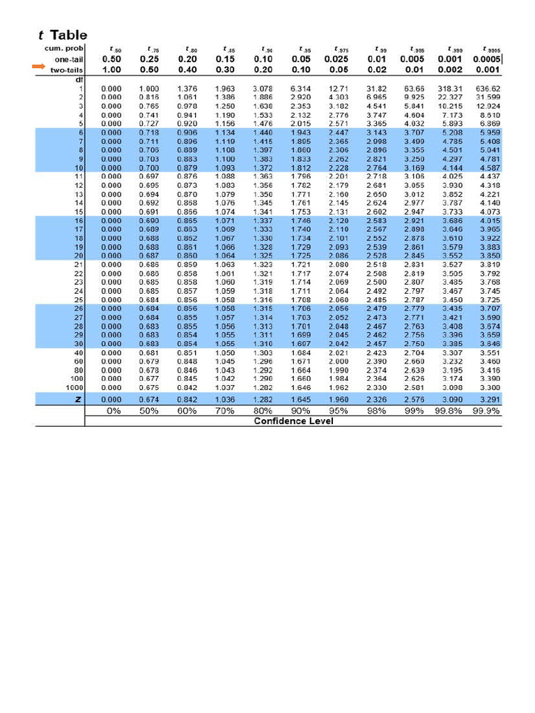 Statistics Z and T Test Table | PDF