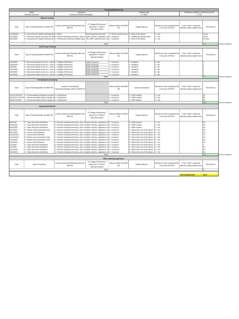 Iptec Teaching Log | PDF | Hospital | Medicine