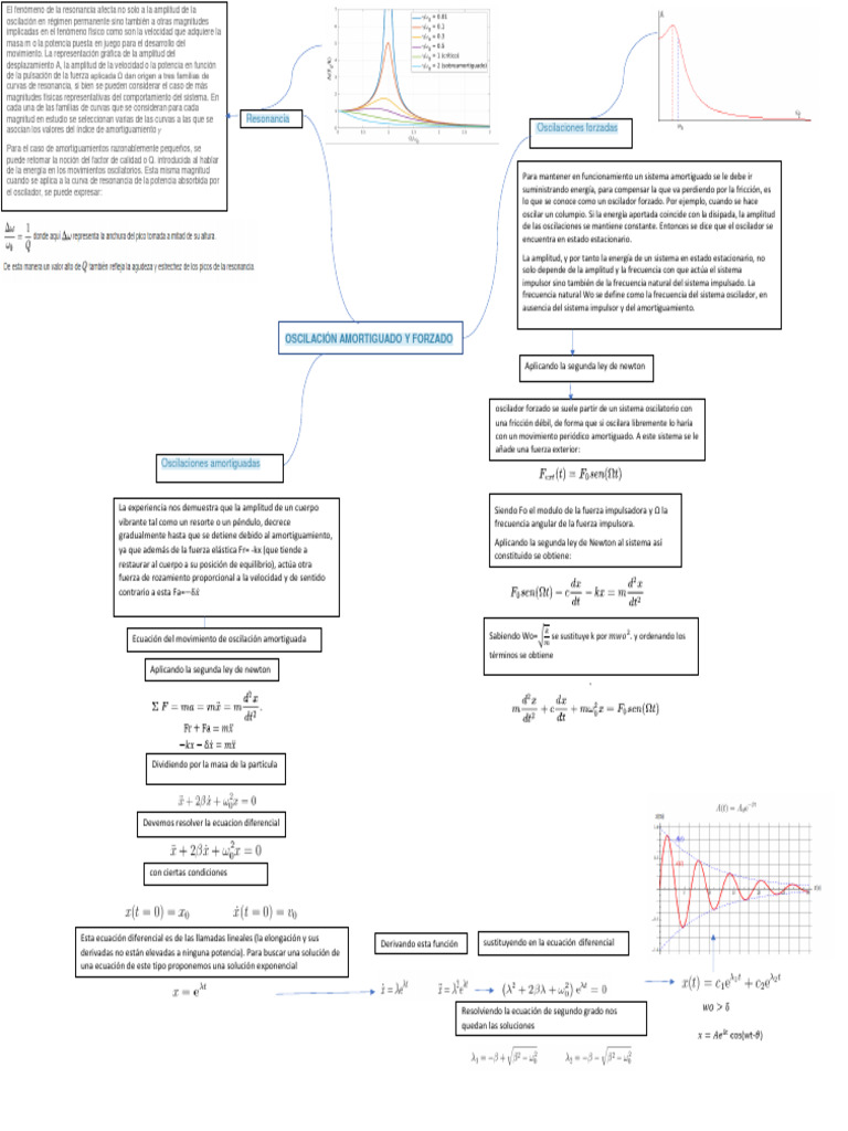 OSCILACIÓN AMORTIGUADO Y FORZADO - Mapa | PDF | Oscilación | Resonancia