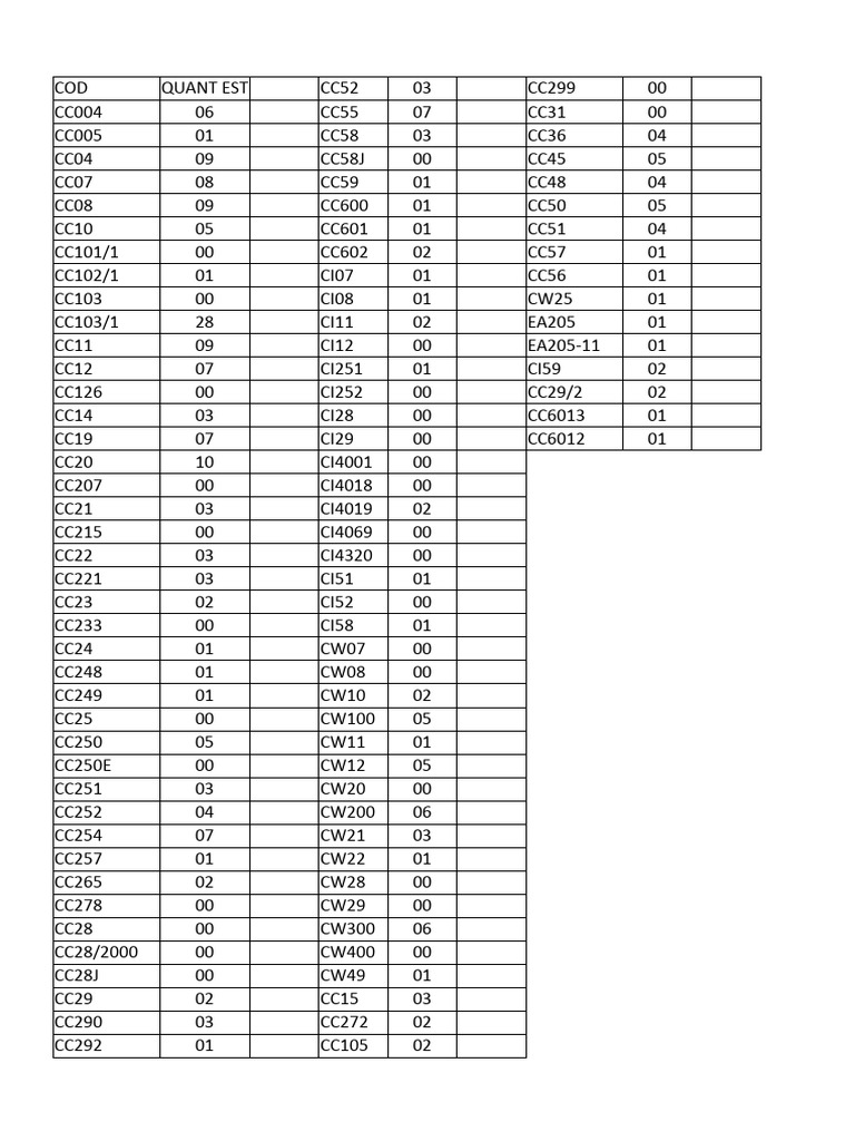 Inventory Code Quantities | PDF