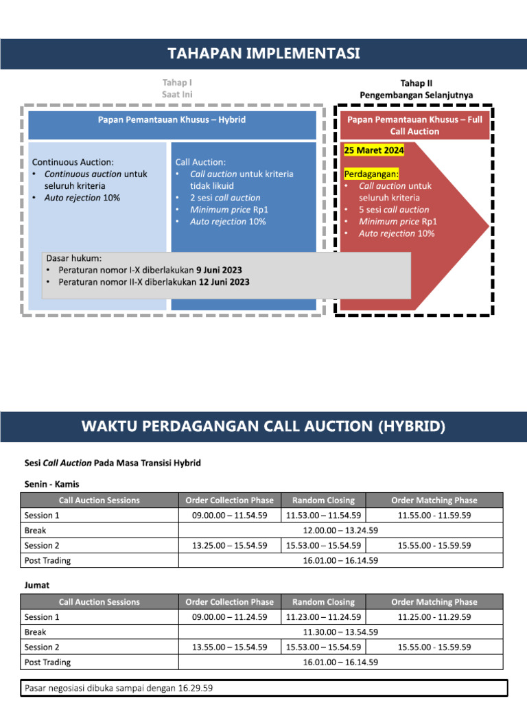 Materi Papan Pemantauan Khusus Full Call AuctioN-4U-3-4 | PDF