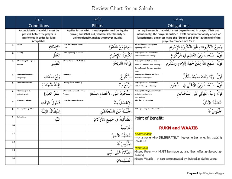 Review Chart For As-Salaah | PDF