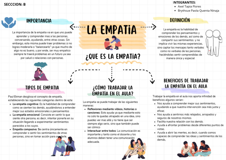 Organizador Gráfico Proyecto Doodle Multicolor | PDF | Empatía | Las ...