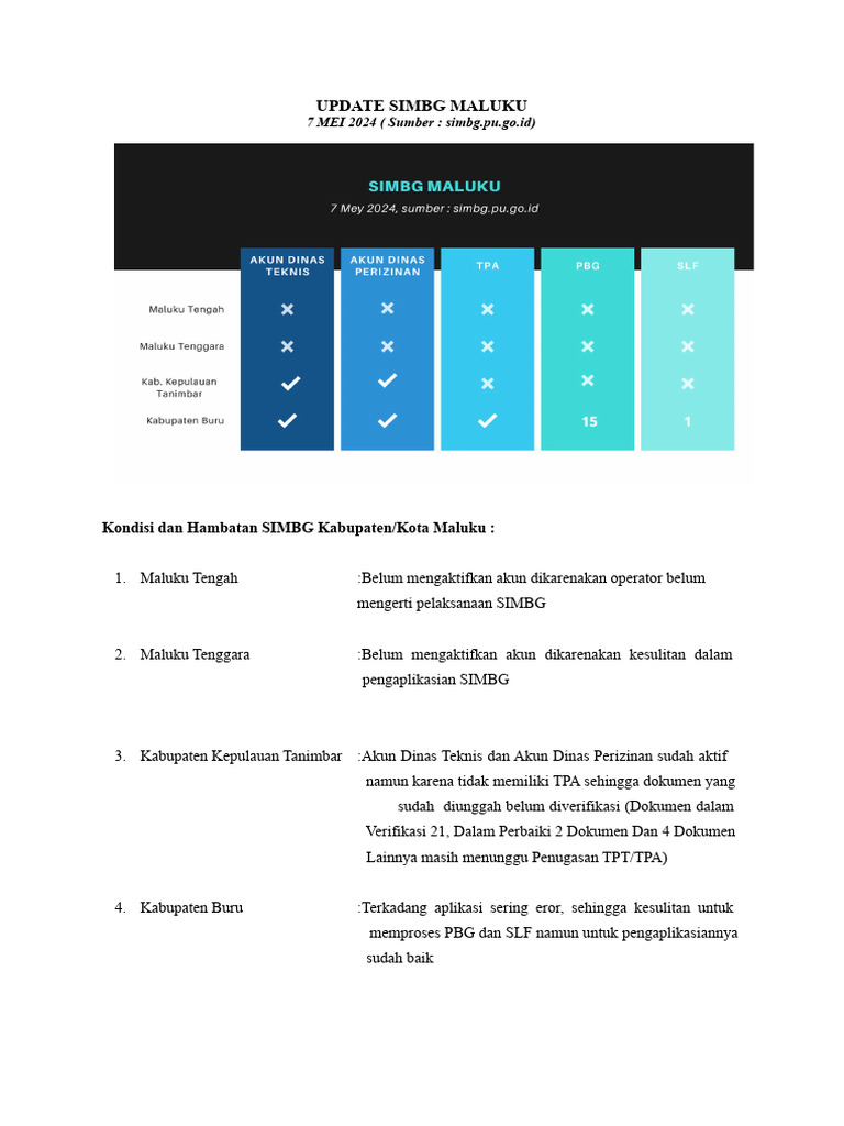 Kendala Pengaktifan SIMBG Maluku | PDF