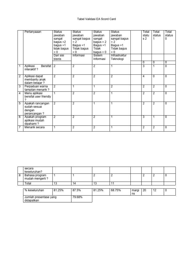 Tabel Validasi EA Scord Card | PDF